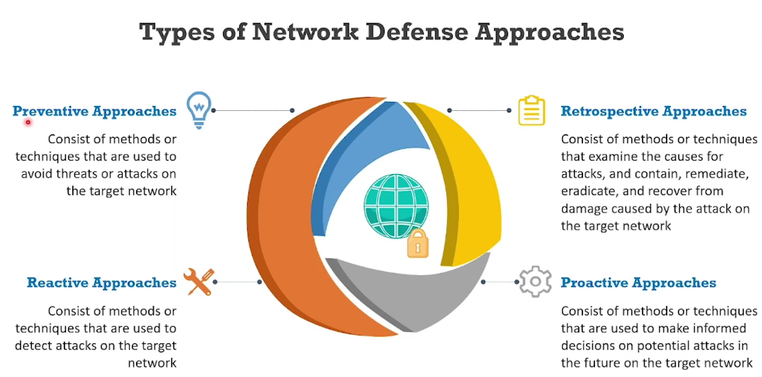 Network-Defense-Essentials-NDE-/1 Module Network Security Fundamentals ...