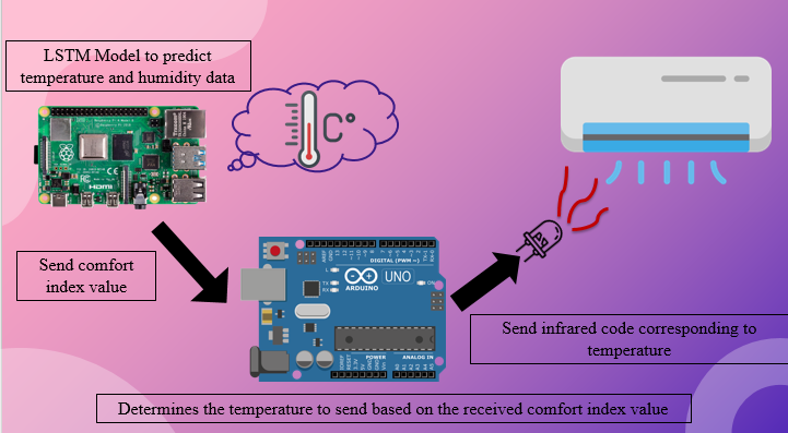 GitHub - Tung1213/LSTM_Temp-Hum_Prediction: LSTM模型預測溫度