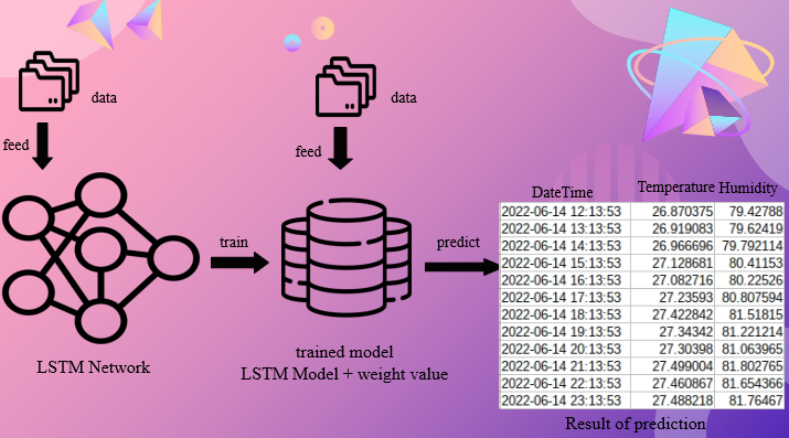 GitHub - Tung1213/LSTM_Temp-Hum_Prediction: LSTM模型預測溫度