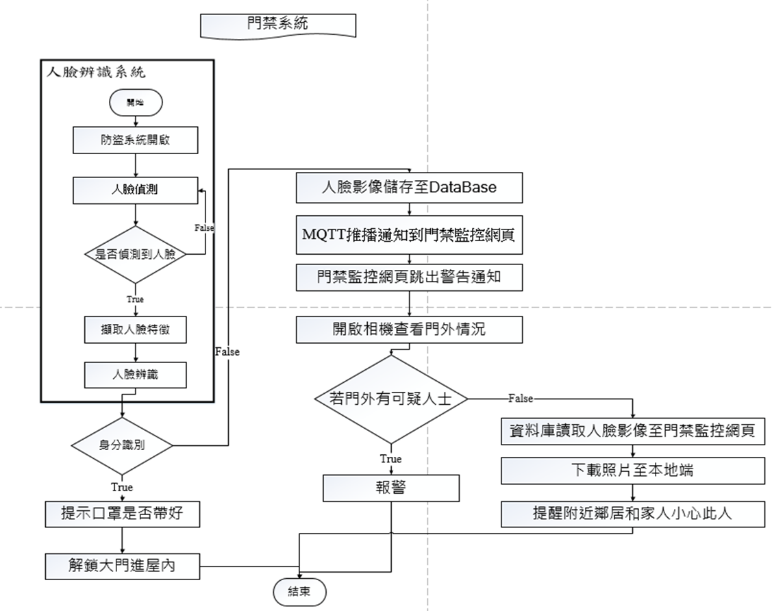 GitHub - Tung1213/EfficientB1_Face_Recognition: EfficientNet-B1模型開發人臉辨識門禁管制系統
