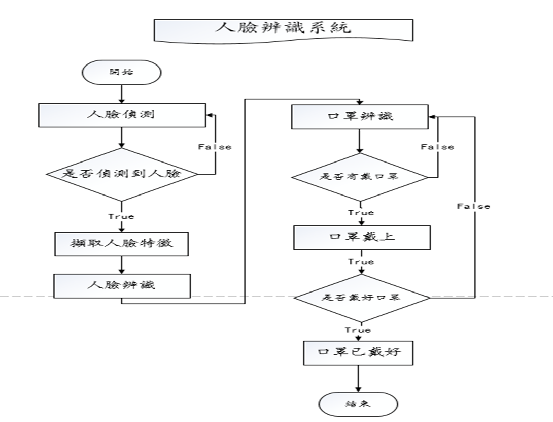 GitHub - Tung1213/EfficientB1_Face_Recognition: EfficientNet-B1模型開發人臉辨識門禁管制系統