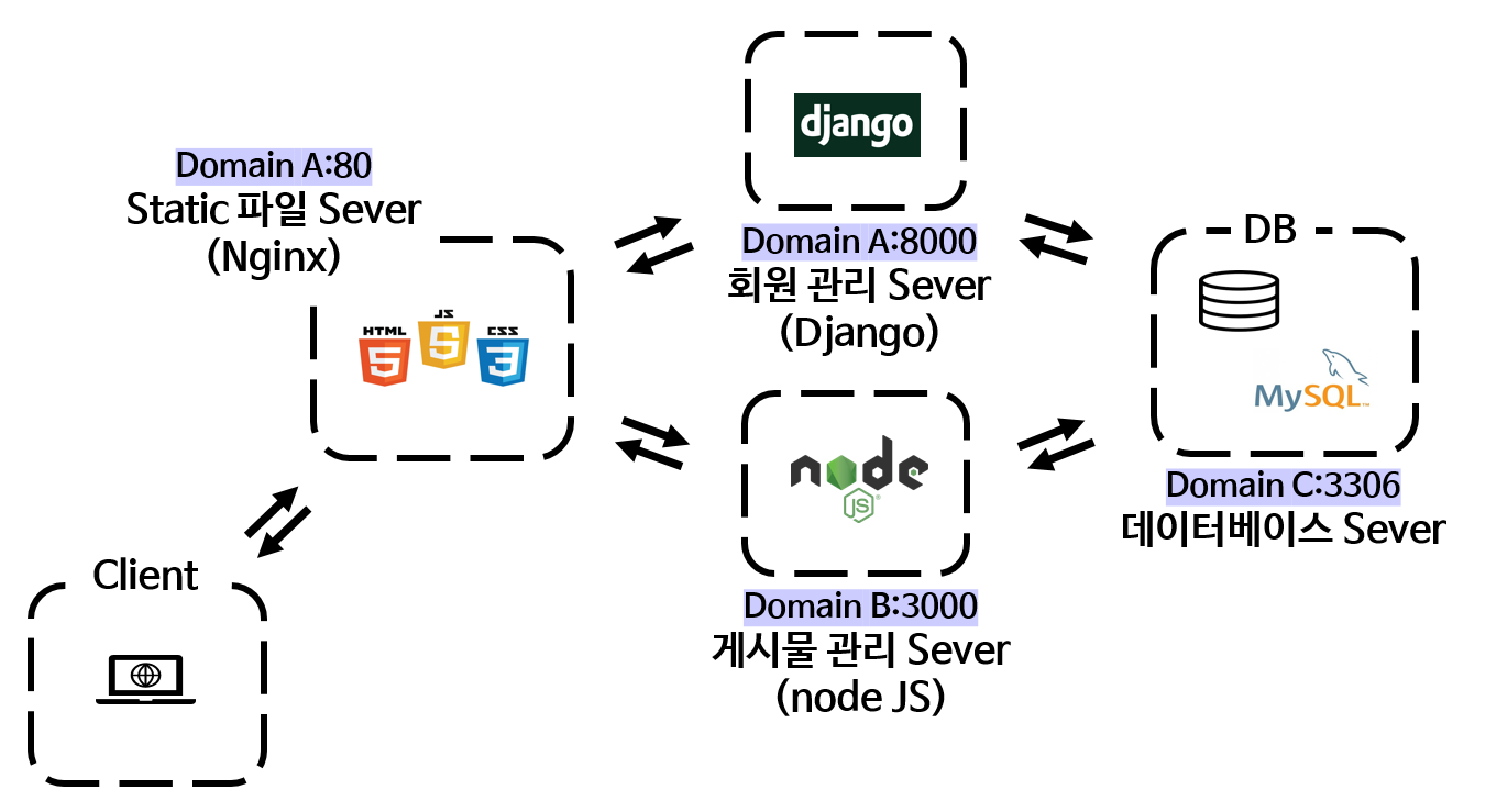 GitHub - 90factory/3rd_90Insta_django