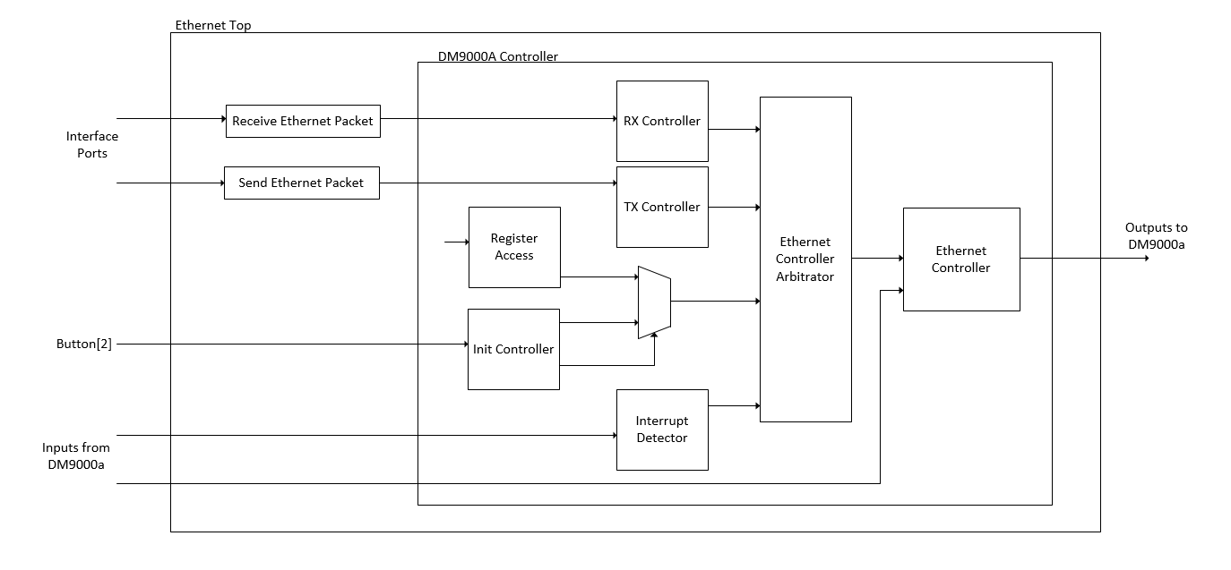 GitHub - abdelazeem201/Hardware-Ethernet-Implementation: A hardware ...