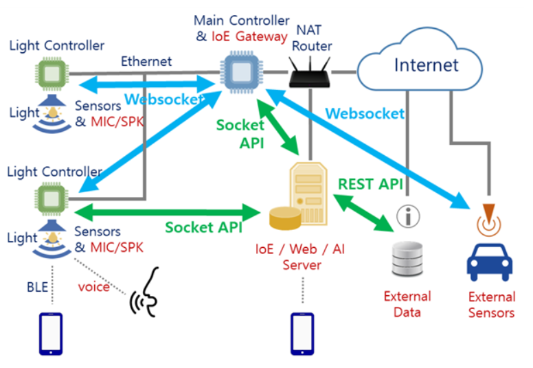 GitHub - hun31022/Smart-Lighting-System: Development of IoT Based Smart ...