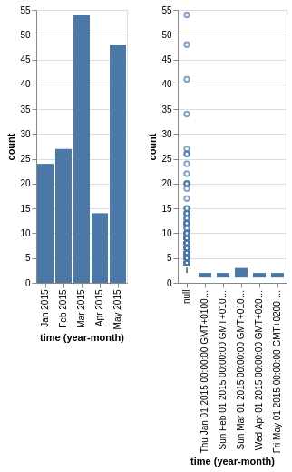 TimeUnit Transforms: Different behavior with mark_bar and mark_boxplot · Issue #2423 · vega ...