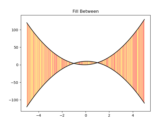 Axes.fill_between() doesn't fill steps between contiguous regions ...