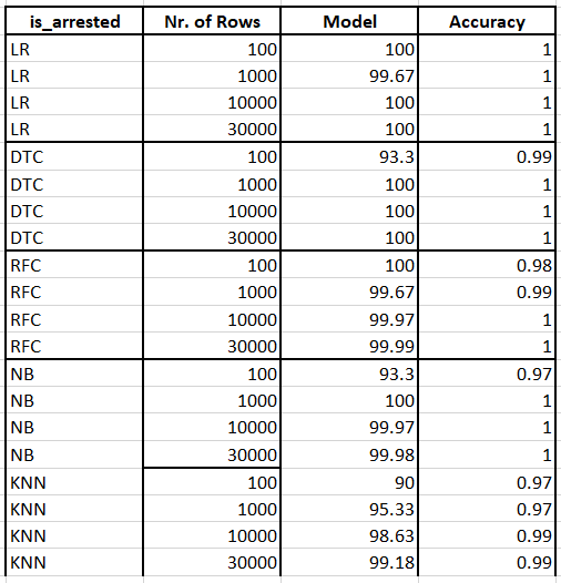 GitHub - uran-lajci/ML-Classification-For-Traffic-Stops