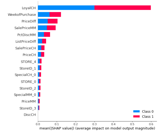[BUG] SHAP summary plots for binary classification showing as bar ...
