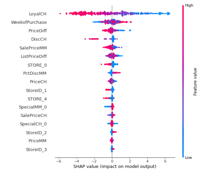 [BUG] SHAP summary plots for binary classification showing as bar ...