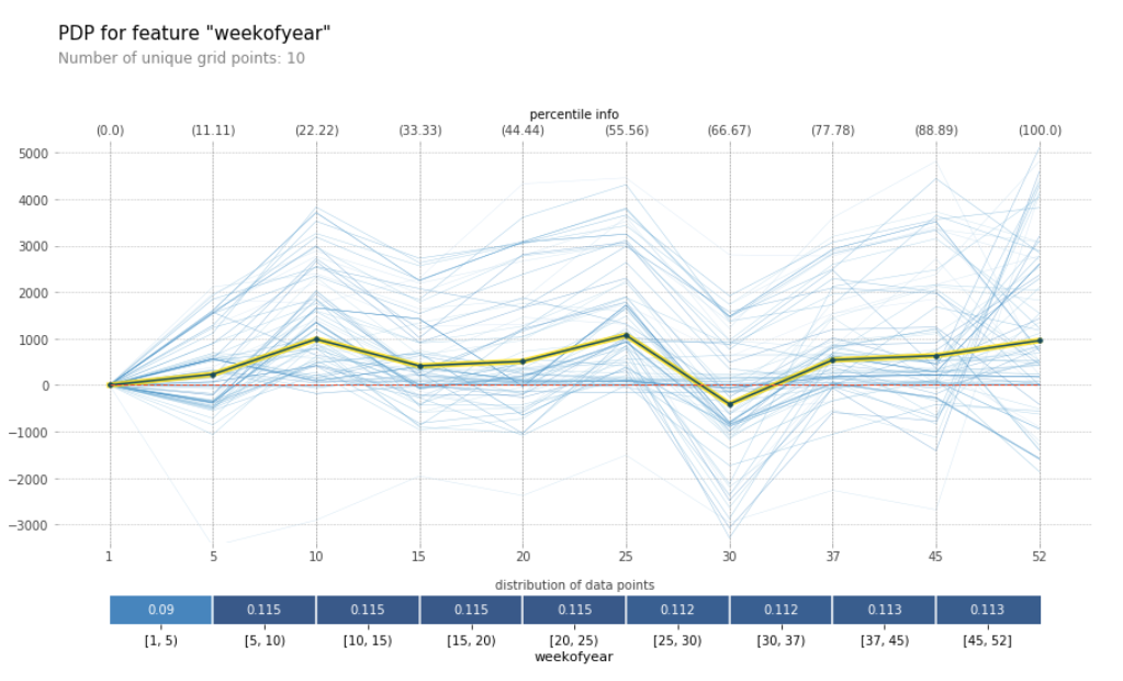 Implement Partial Dependence Plot in interpret_model · Issue #1319 ...