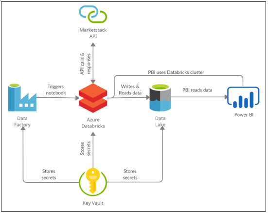 GitHub - SenYaEn/fin_data_databricks: This repository serves for extraction, transformation, and ...