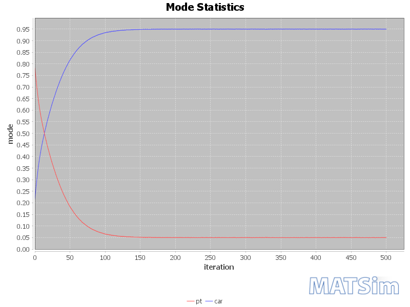 Modes split have little change whatever I modified in a multi-modal scenario · Issue #649 ...