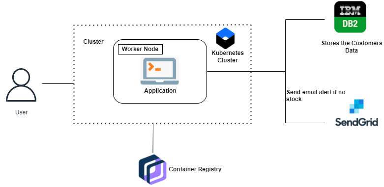 GitHub - Vethanathan/Nalaya_thiran: Inventory Management System for Retailers