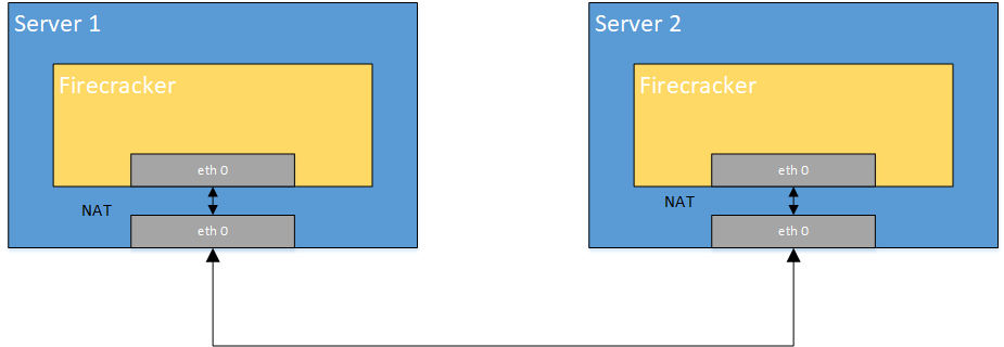How Network Performance Can Be Tested Between Two Firecrackers Separately Deployed In Two