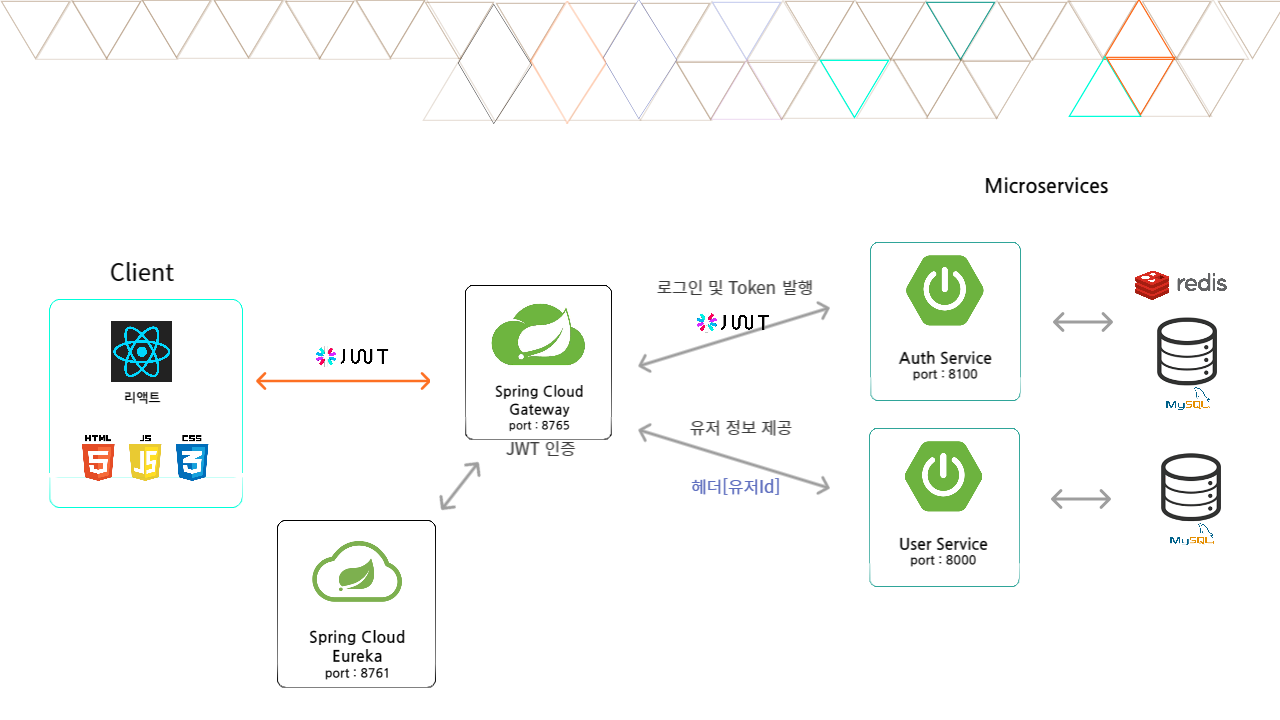 GitHub - llsrrll96/auth-system-smilegate: Smilegate-Dev-Camp에서 진행한 인증서버 개인프로젝트입니다.