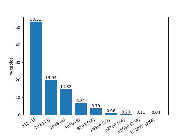ToTTo Table linearization · GitHub