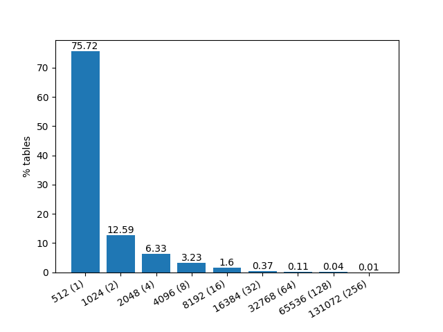 ToTTo Table linearization · GitHub