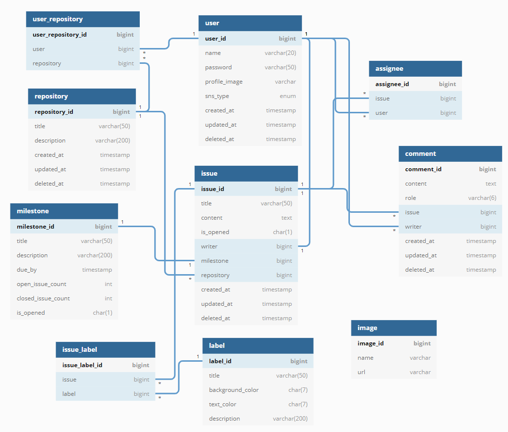 ERD · Issue #2 · 4INCENSE/issue-tracker-backend · GitHub