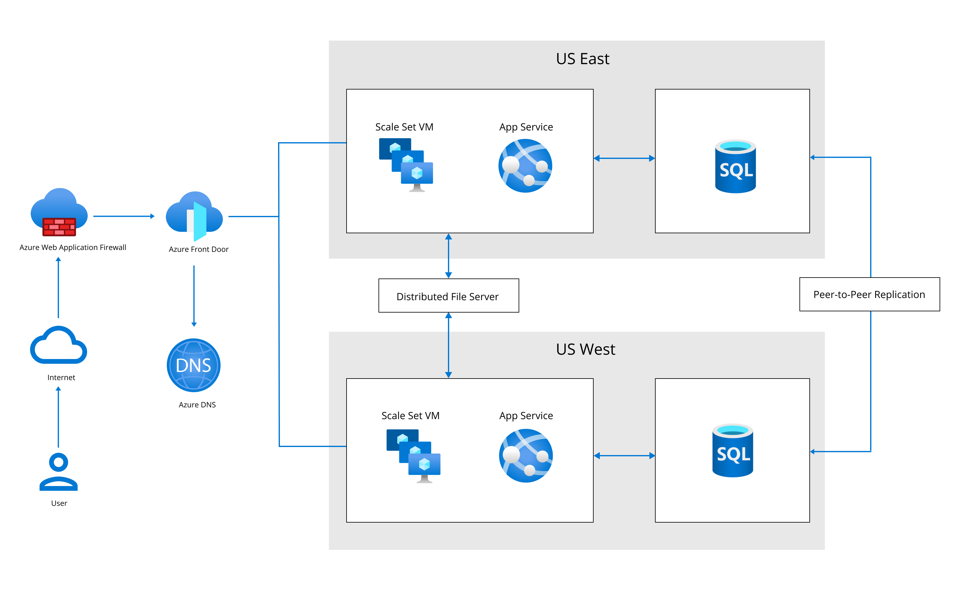 GitHub - Akalia1988/Deploy-multi-region-high-available-web-application: Deploying multi-region ...