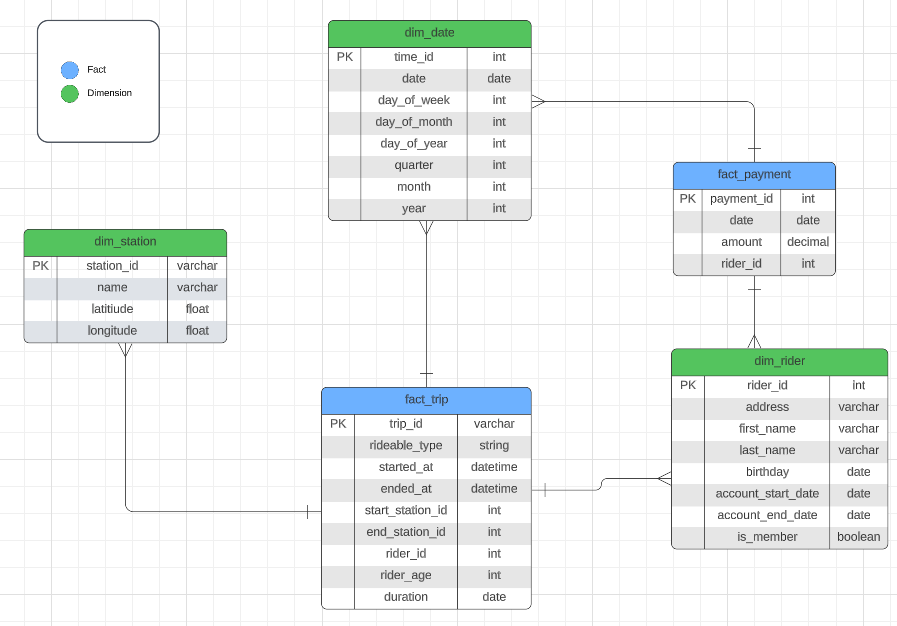 GitHub - Abdelrahman13-coder/Building-an-Azure-Data-Lake-for-Bike-Share-Data-Analytics