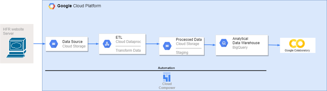 GitHub - DeleLinus/HFR-Analytics: Prototype End-to-end Analytics Solution on Cloud for the ...