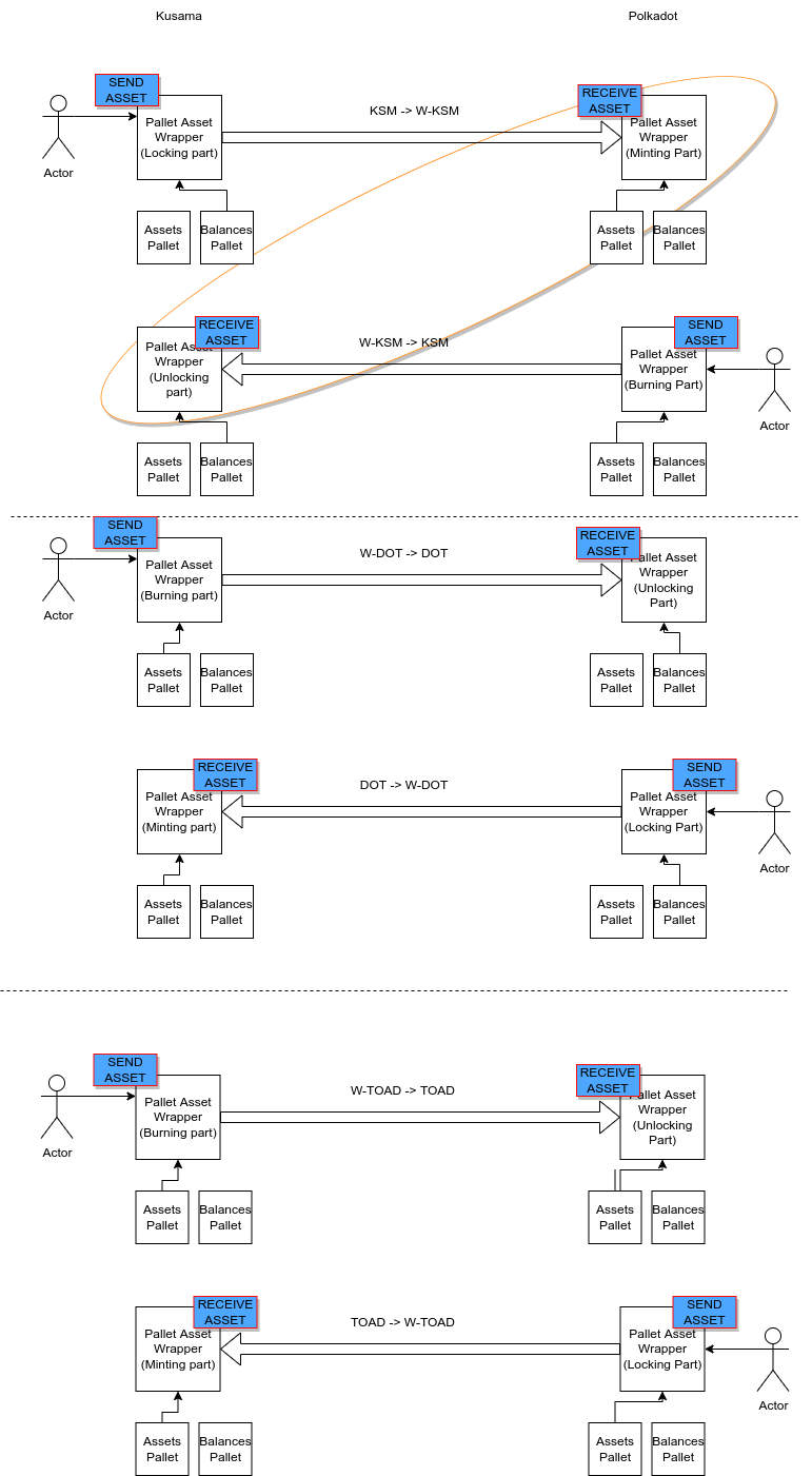Asset Transfer Pallet · Issue 1221 · Paritytech Parity Bridges Common · Github