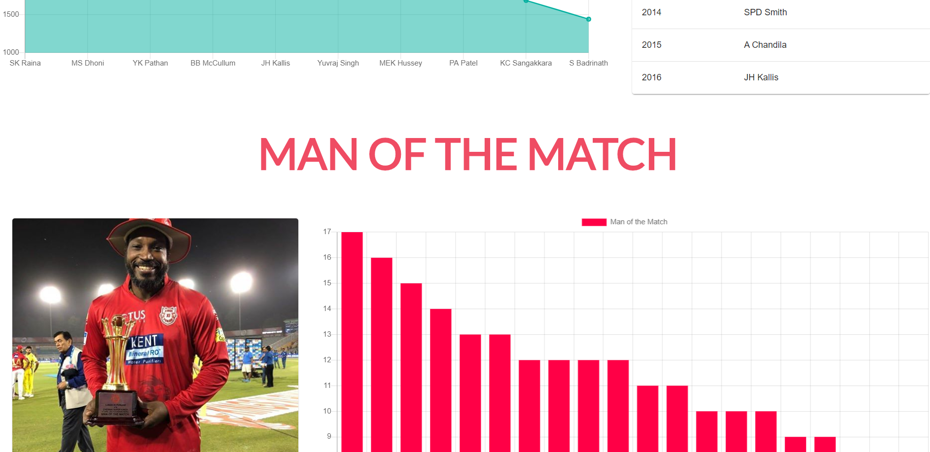 GitHub - ishikalohia/ipl-dashboard: IPL Dashboard visualizing data from ...