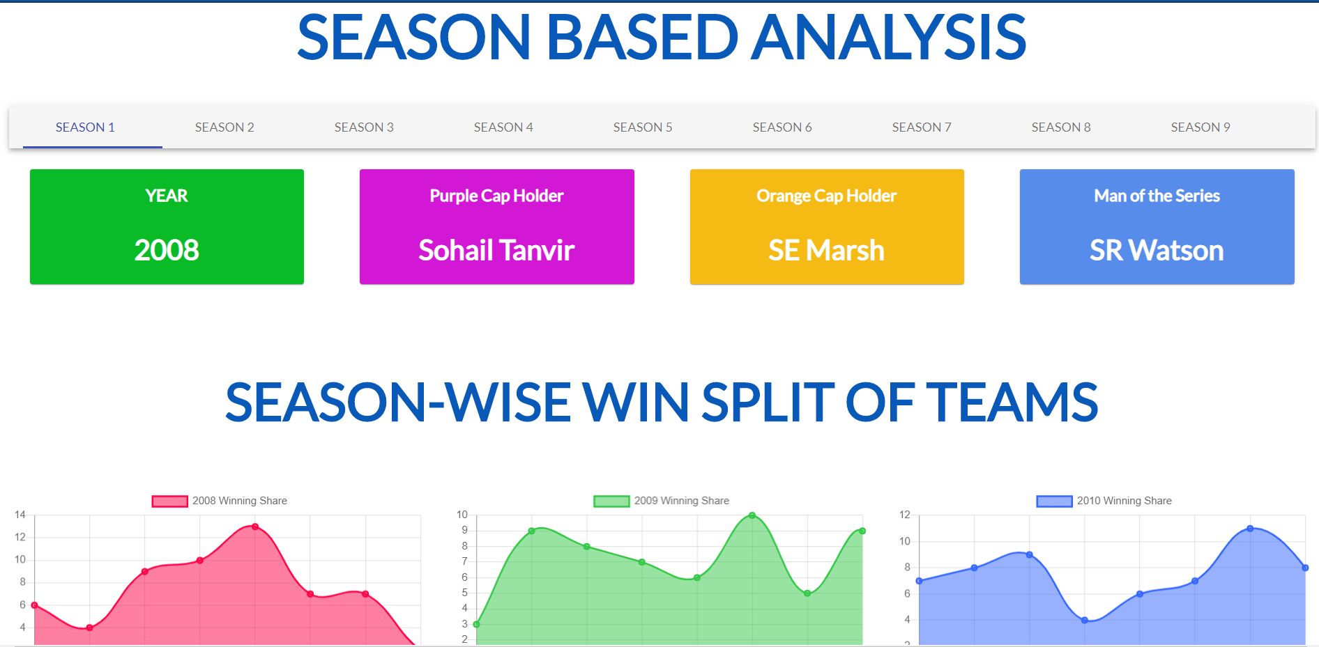 GitHub - ishikalohia/ipl-dashboard: IPL Dashboard visualizing data from ...