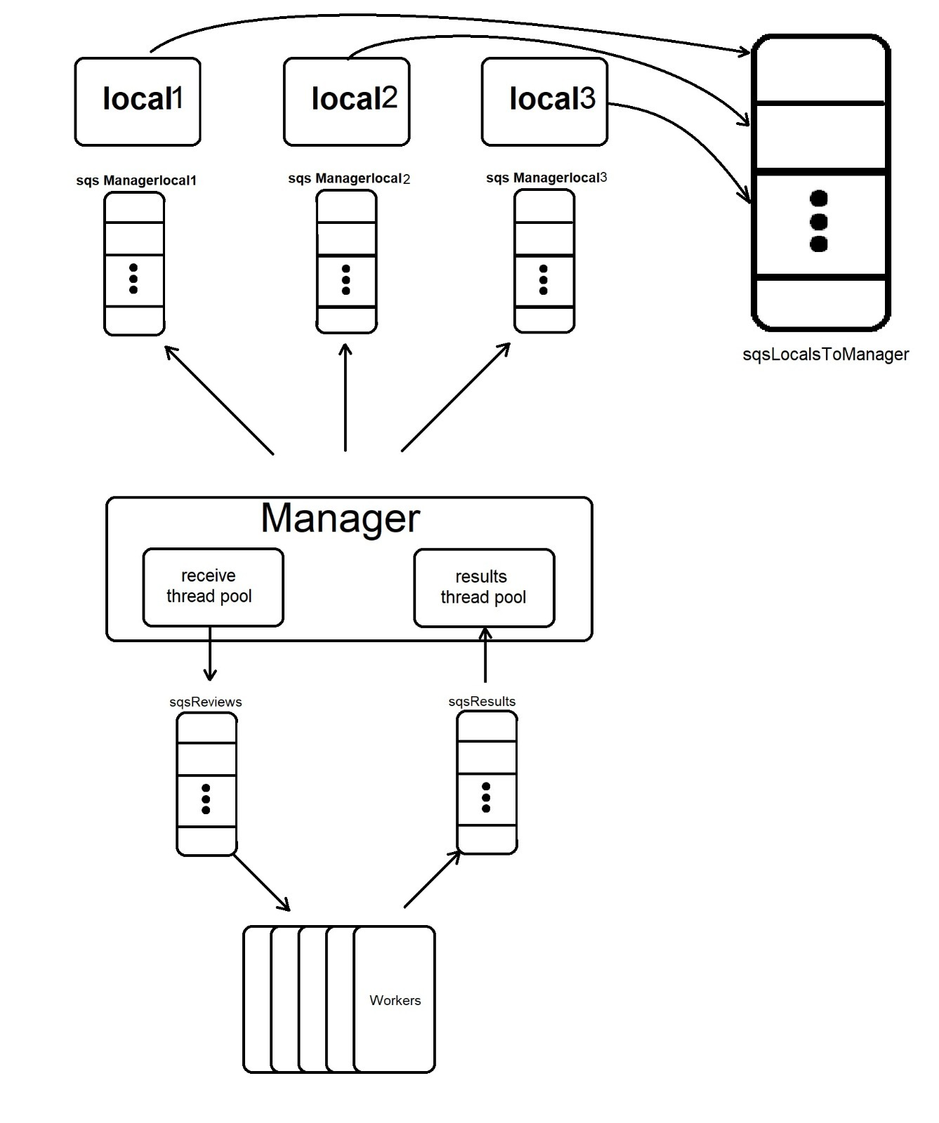 GitHub - amitnh/Distributed: Distributed BGU- meni adler