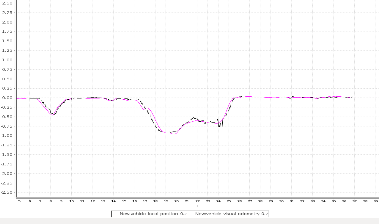 When EKF2 is fused with Vison position, the local x and y positions ...