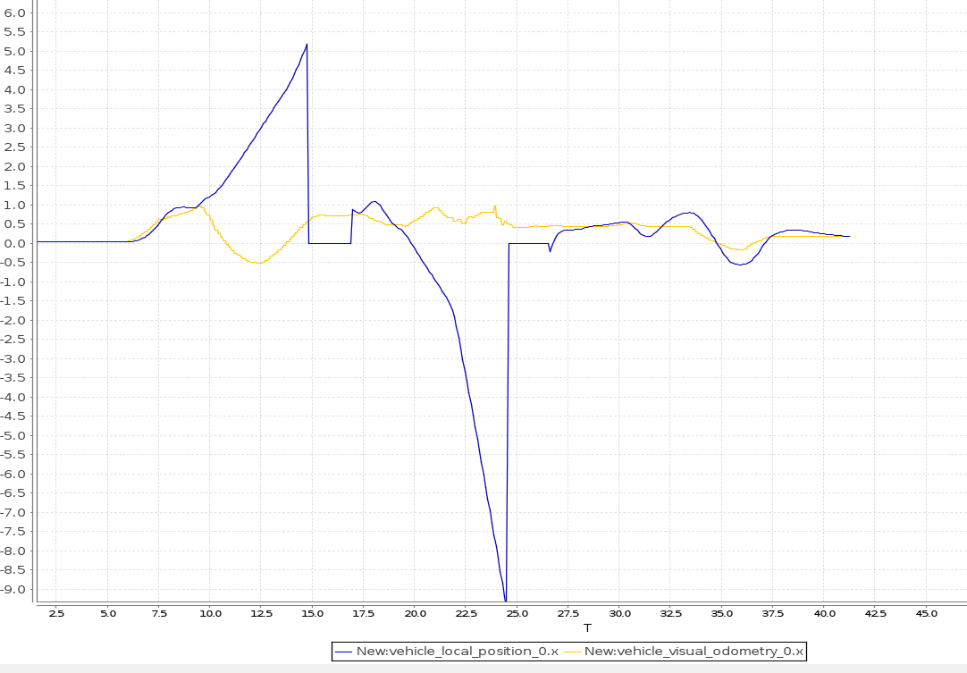 When EKF2 is fused with Vison position, the local x and y positions will diverge · Issue #18034 ...