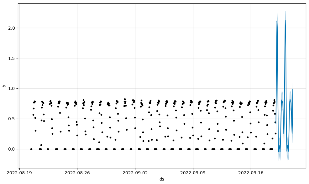 Strange forecasting when input sequence has time gaps · Issue #2412 · facebook/prophet · GitHub
