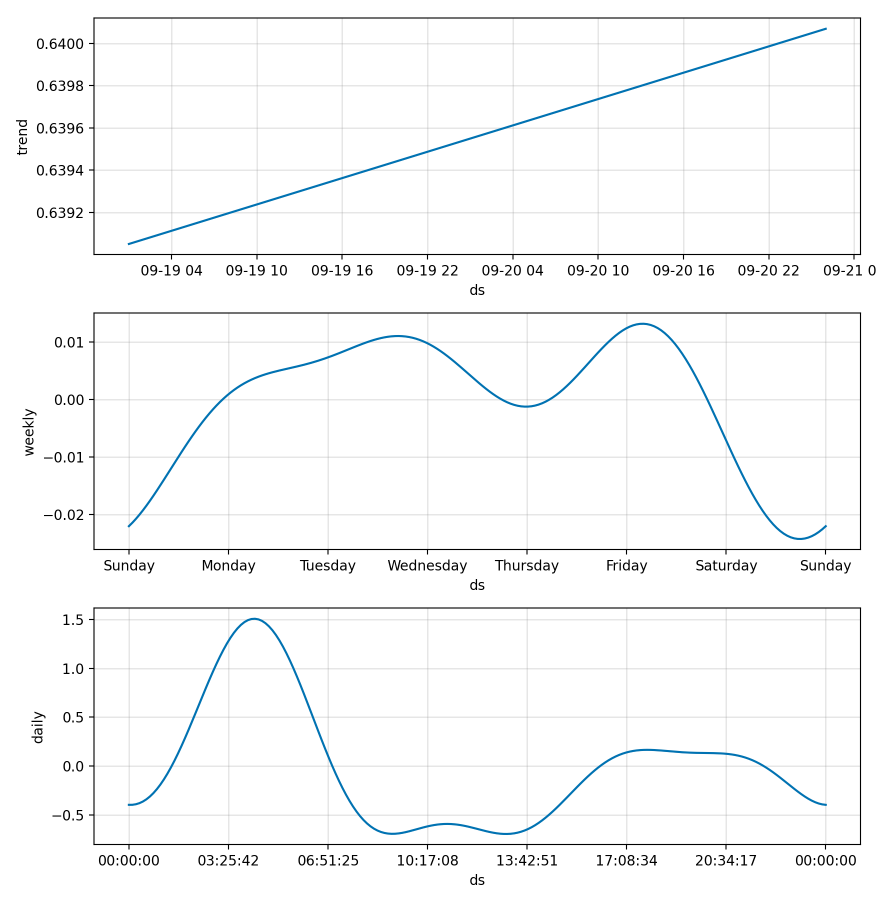Strange forecasting when input sequence has time gaps · Issue #2412 · facebook/prophet · GitHub