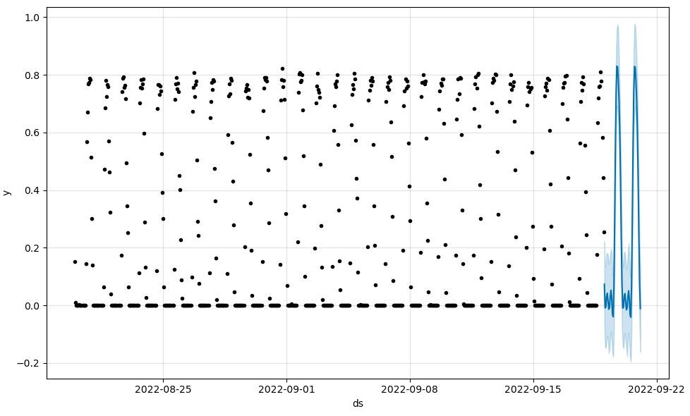Strange forecasting when input sequence has time gaps · Issue #2412 · facebook/prophet · GitHub