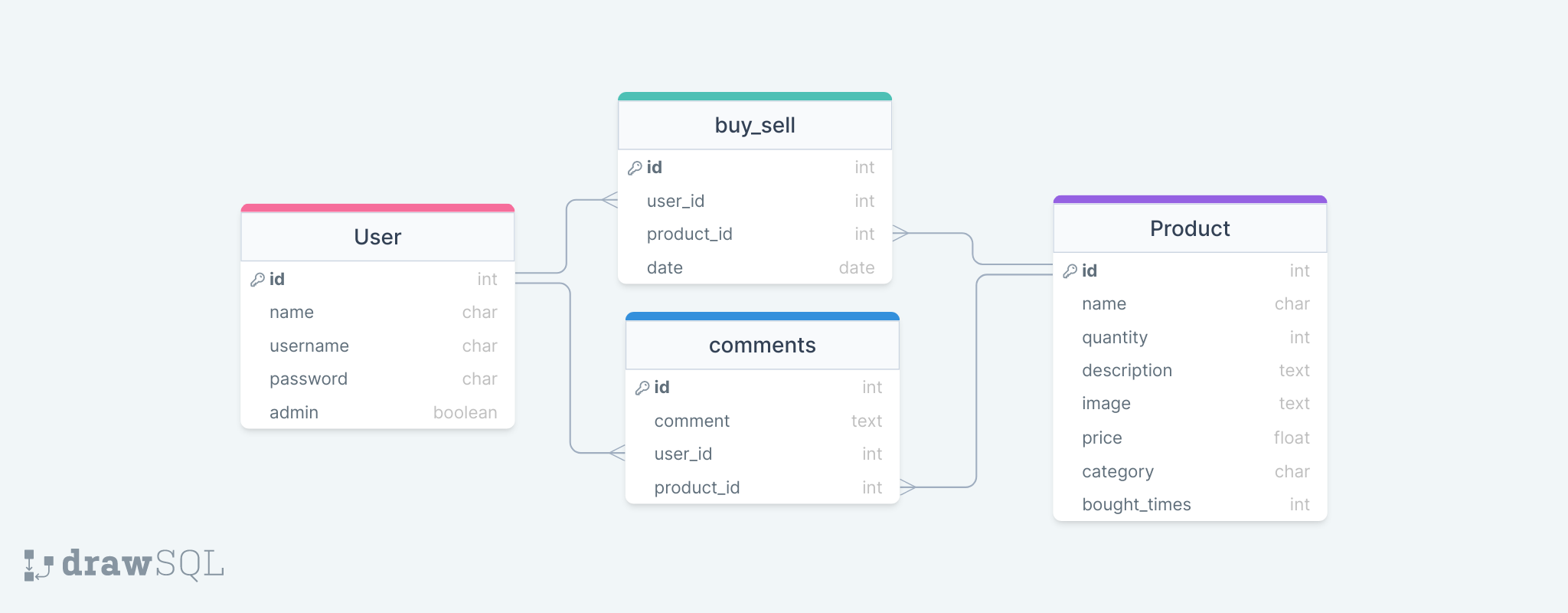 GitHub - rega1237/ecommerce-back