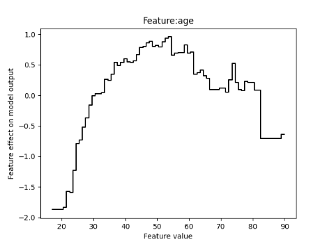 How to plot EBM explain_global().data() customly: EBM Shape Plot is cut at a certain x-value ...