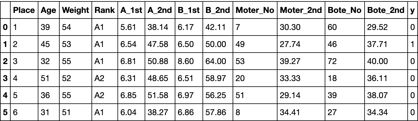 GitHub - kazu-gor/Boat-race-prediction: Predict No.1 boat racer in the races in Suminoe, in ...