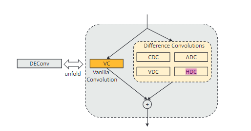 A question about DEConv · Issue #2 · cecret3350/DEA-Net · GitHub