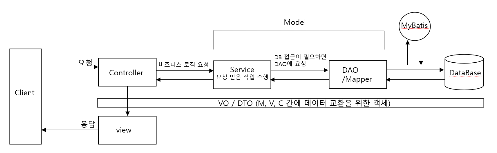 GitHub - min-yeong/SpringBoard: Java Spring Board