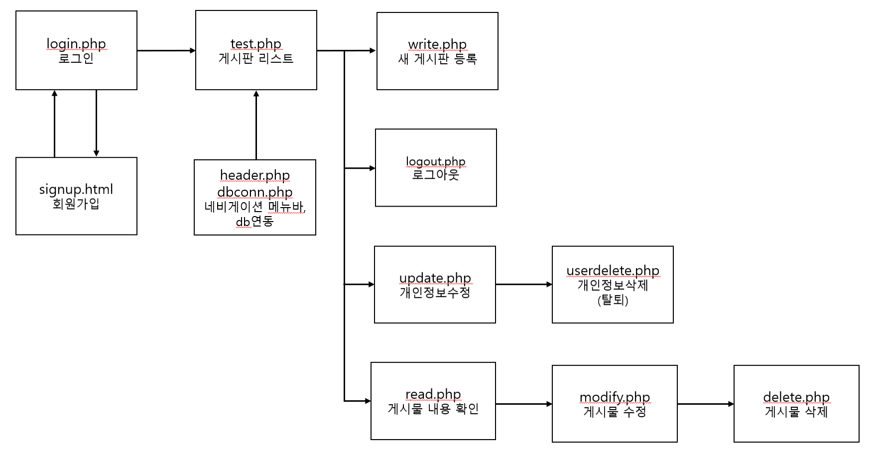 GitHub - min-yeong/SimpleBoard2: PHP Simple Board Version 2