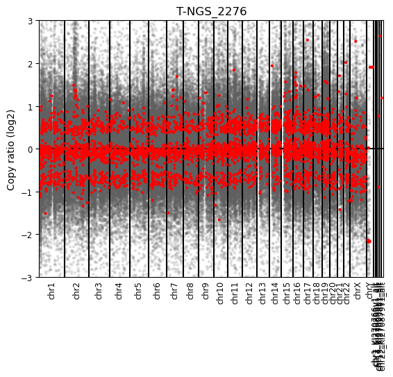 Cnvkit call and cnvkit genemetrics_differences + scatter plot · Issue ... Cnvkit call and cnvkit genemetrics_differences + scatter plot · Issue ...