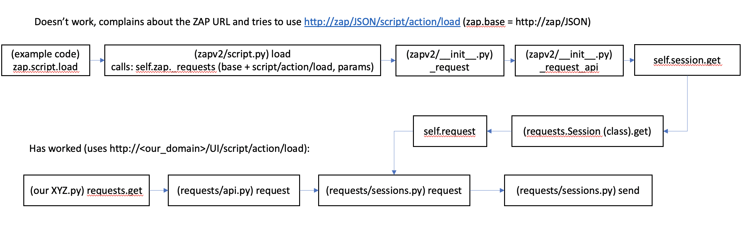 Cannot use zap/JSON/ to load script using API · Issue #6439 · zaproxy/zaproxy · GitHub