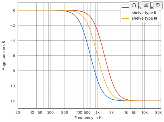 Unexpected Gain using high shelve filter with shelve type I and II · Issue #392 · pyfar/pyfar ...