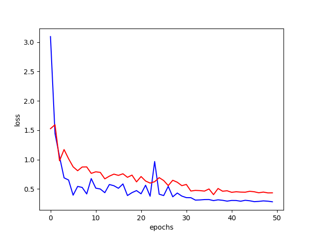 How to compute the loss function curve from the train.py in image classification · Issue #851 ...