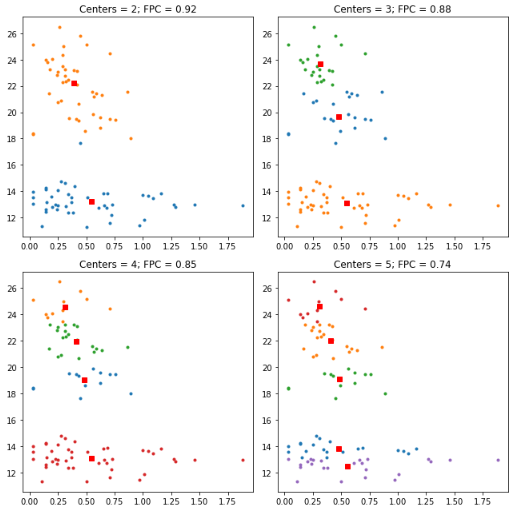 Github Ahm3tj4fhard And Soft Clustering This Simple Report Shows Implementation Of K Means
