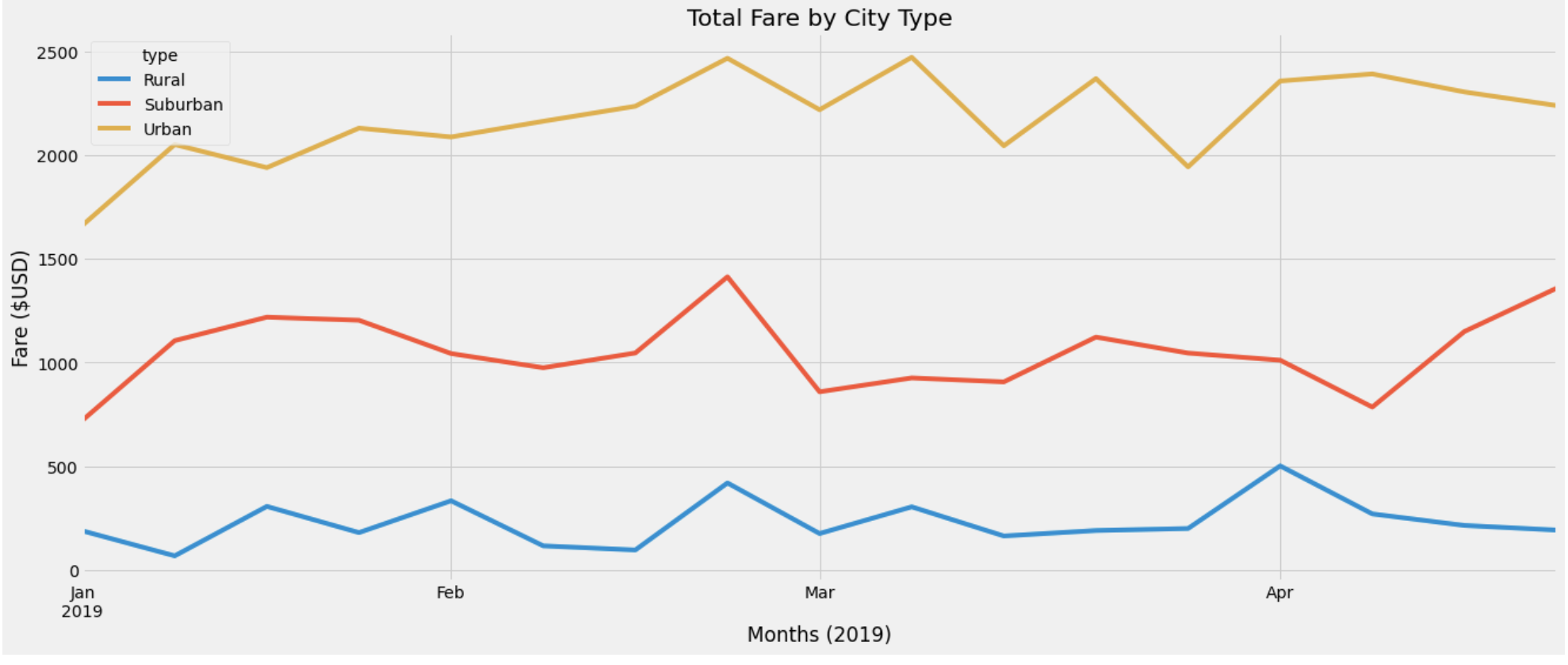 GitHub - themountaintop/PyBer_Analysis