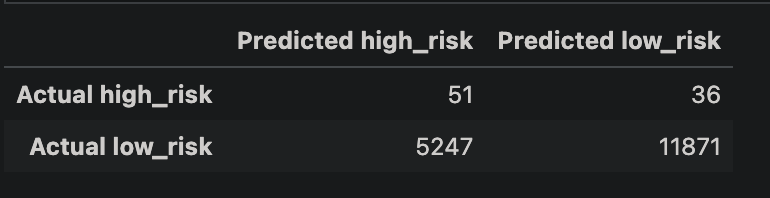 GitHub - themountaintop/Credit_Risk_Analysis