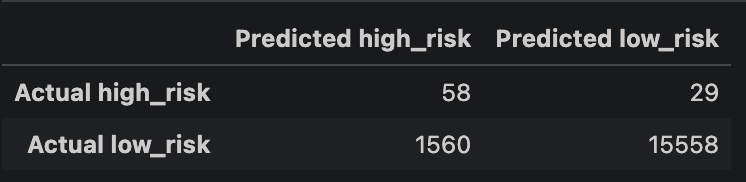 GitHub - themountaintop/Credit_Risk_Analysis