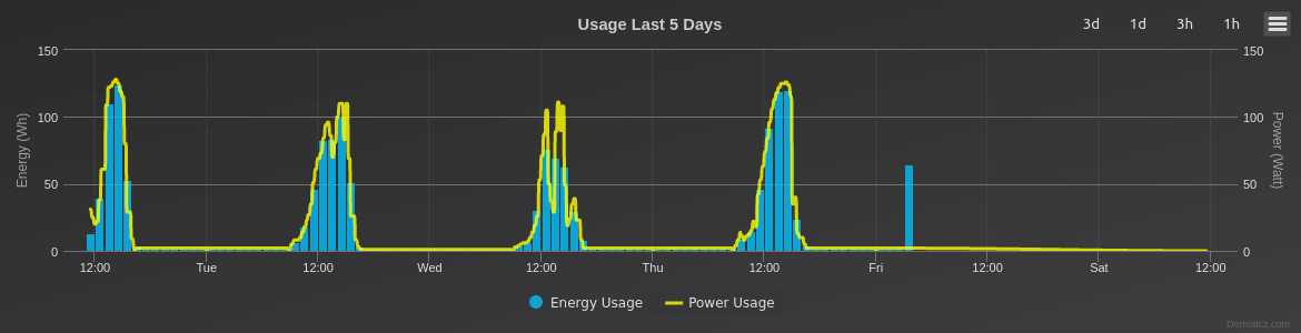 Enphase Microinverter mapping · Issue #5555 · domoticz/domoticz · GitHub
