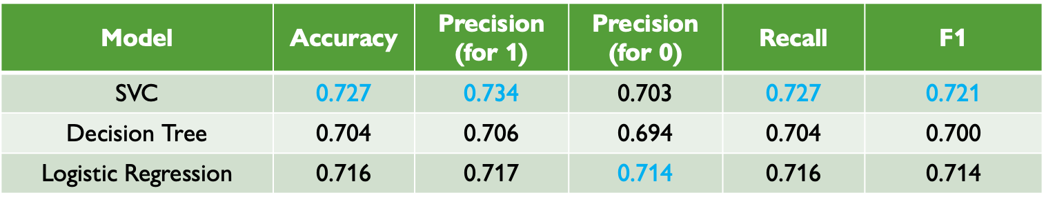 GitHub - ssl-ss/Classification-Model-Comparison-And-Evaluation: Apply ...
